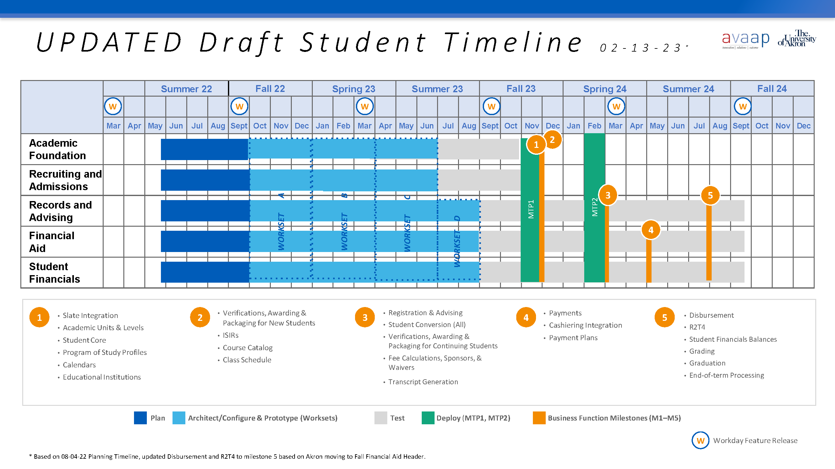 Student Project Timeline : The University of Akron, Ohio
